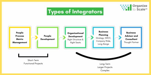 How to Find the Right Integrator for Your Business - Organize to Scale™